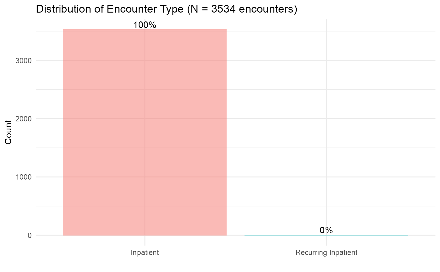 Heart Failure Inpatient Analysis • hefd